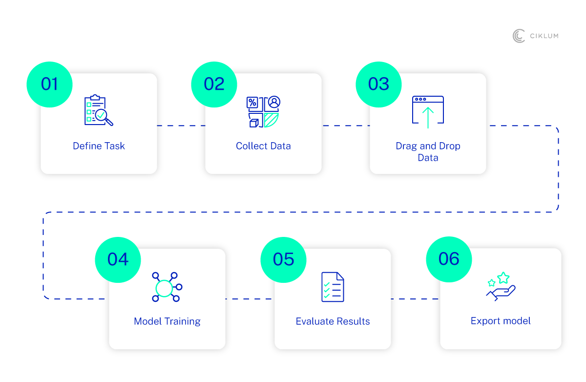 No-Code Artificial Intelligence: 6 Game-Changing Advantages for Developers No-Code Artificial Intelligence: 6 Game-Changing Advantages for Developers